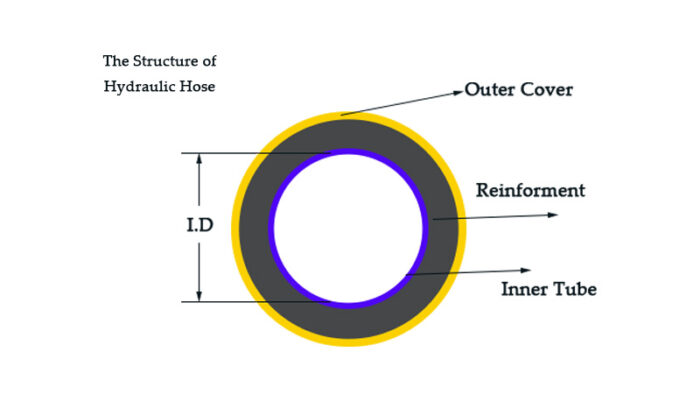 How To Measure Hydraulic Hose? Beginner's Guide For Accurate Sizing