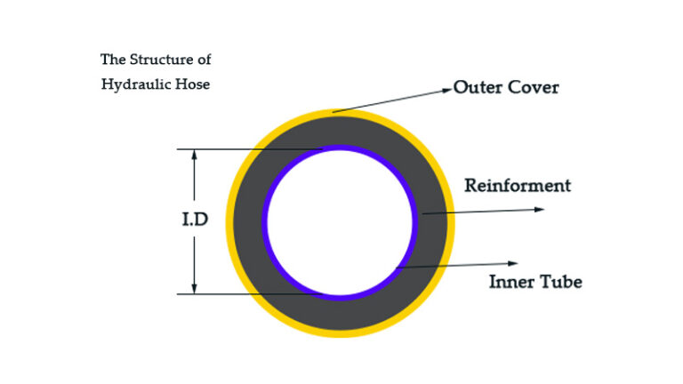 Hydraulic Hose Sizes: How To Measure And Select For Hydraulic System
