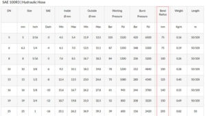 What Do The Numbers On Hydraulic Hose Mean?